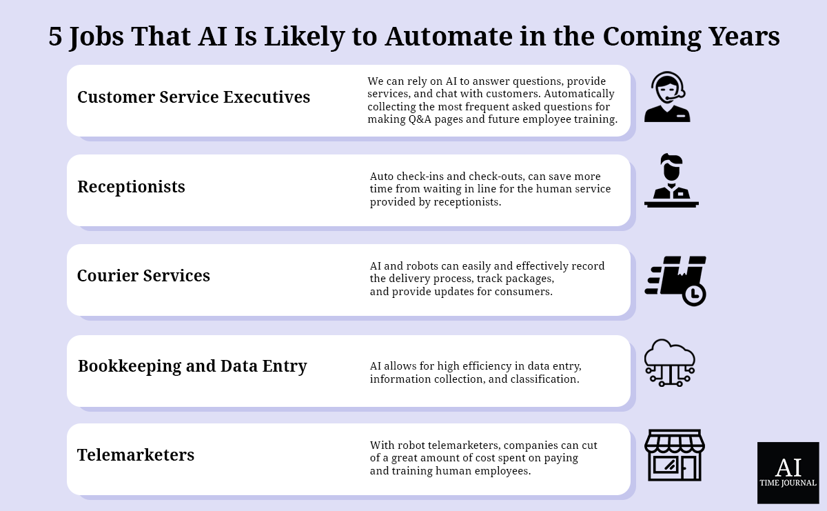 5 Jobs That AI Is Likely to Automate in the Coming Years - AI Time ...